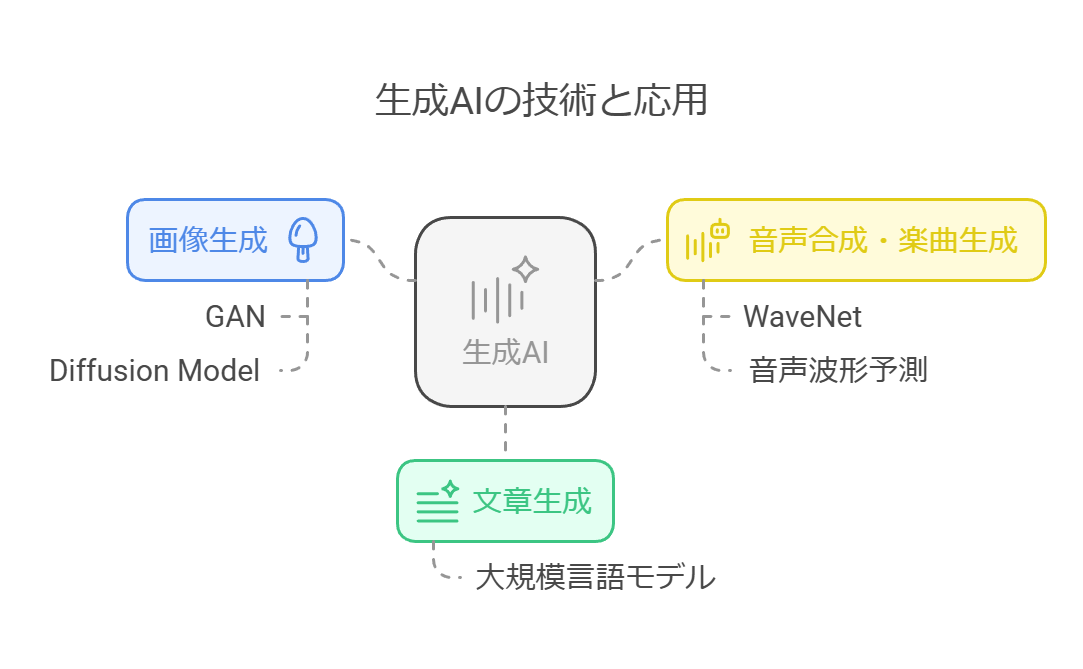 LLMと生成AIの違いをわかりやすく解説！――技術のポイントと今後の展望 | ManPlus