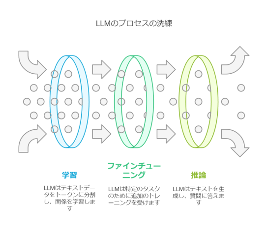 大規模言語モデル（LLM）とは？：基礎からわかりやすく解説 | ManPlus