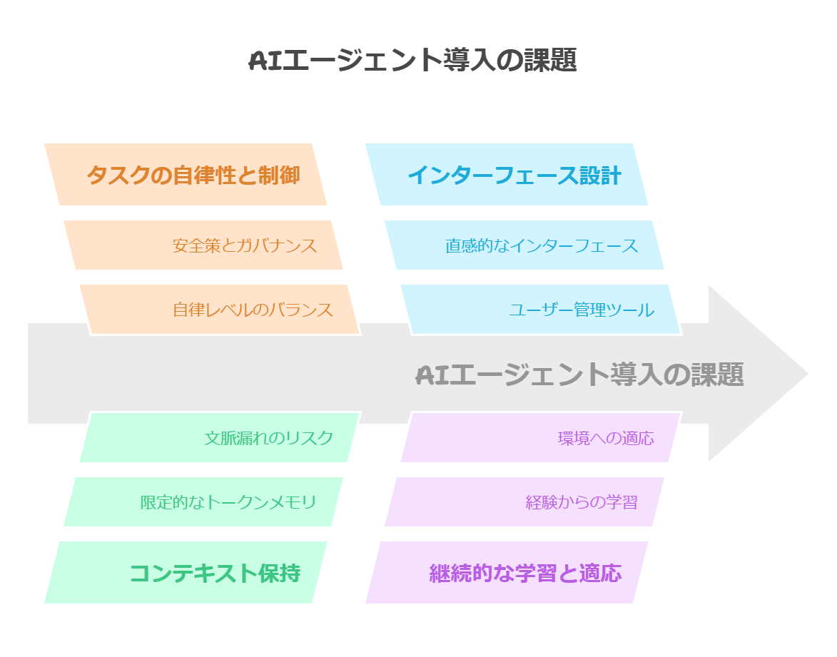 企業におけるLLM AIエージェント導入：最新技術トレンドと研究動向 | ManPlus