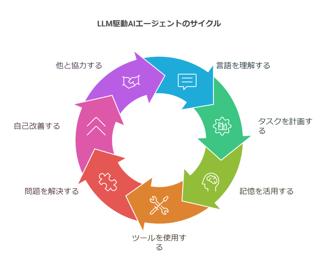 企業におけるLLM AIエージェント導入：最新技術トレンドと研究動向 | ManPlus