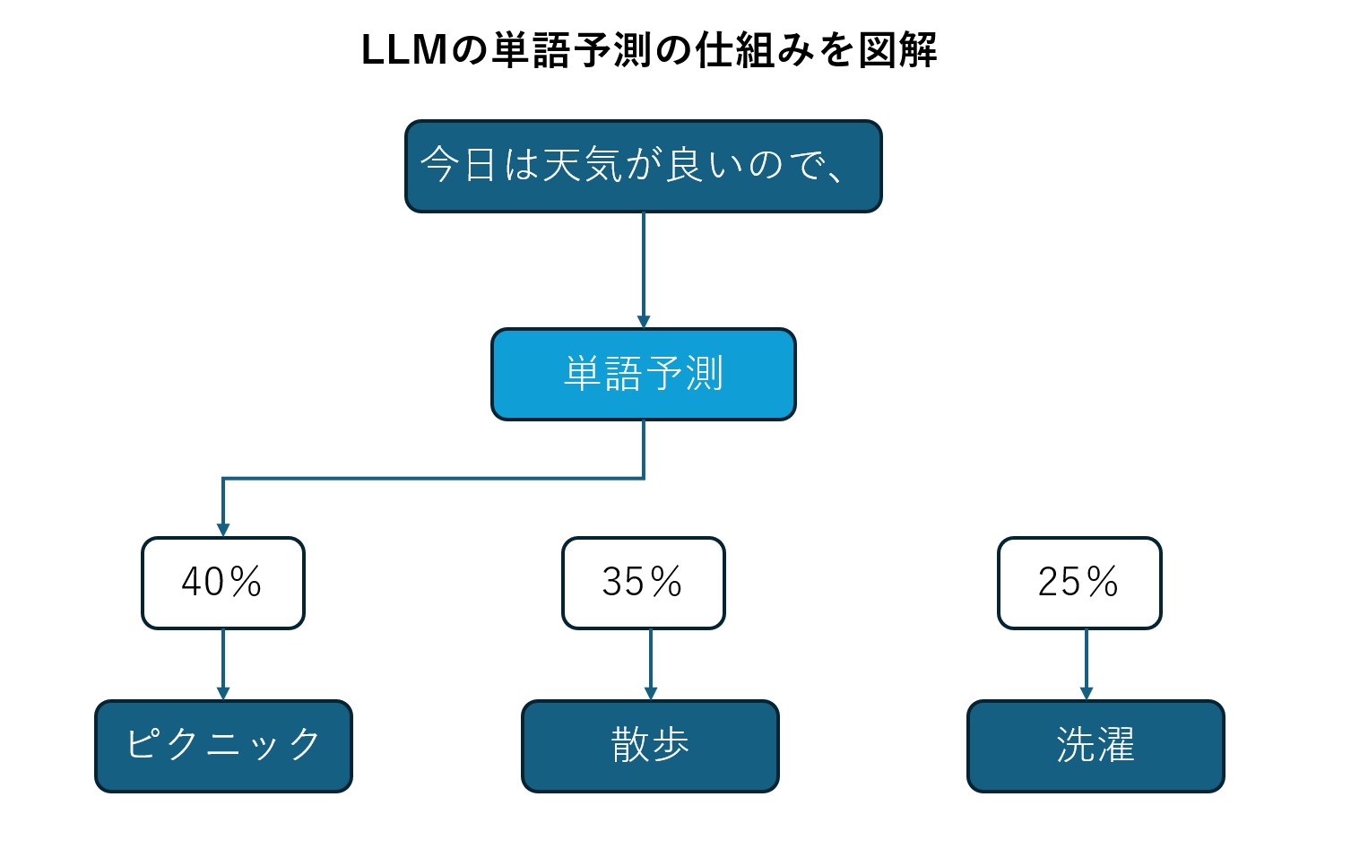 なぜLLMは人間のように文章を作れるのか？【専門用語なし】で仕組みを分かりやすく解説します | ManPlus