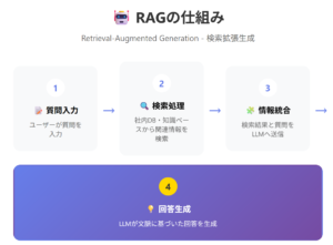 RAGとファインチューニングの違い：社内向けLLMシステムはどちらを選ぶべきか？ | ManPlus