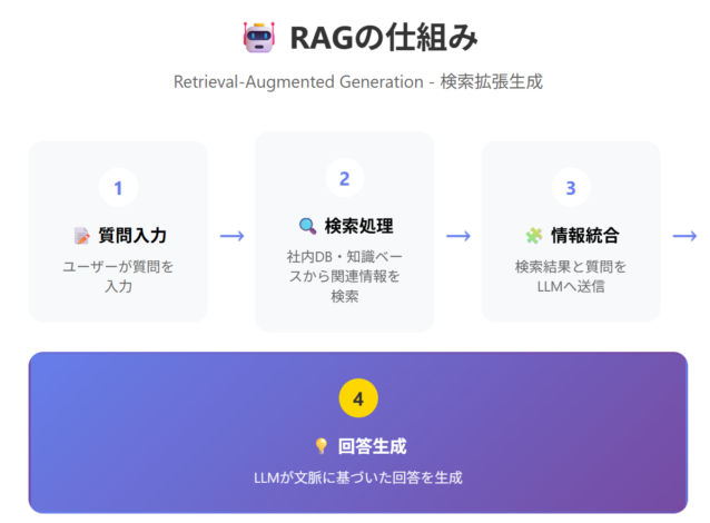 RAGとファインチューニングの違い：社内向けLLMシステムはどちらを選ぶべきか？ | ManPlus