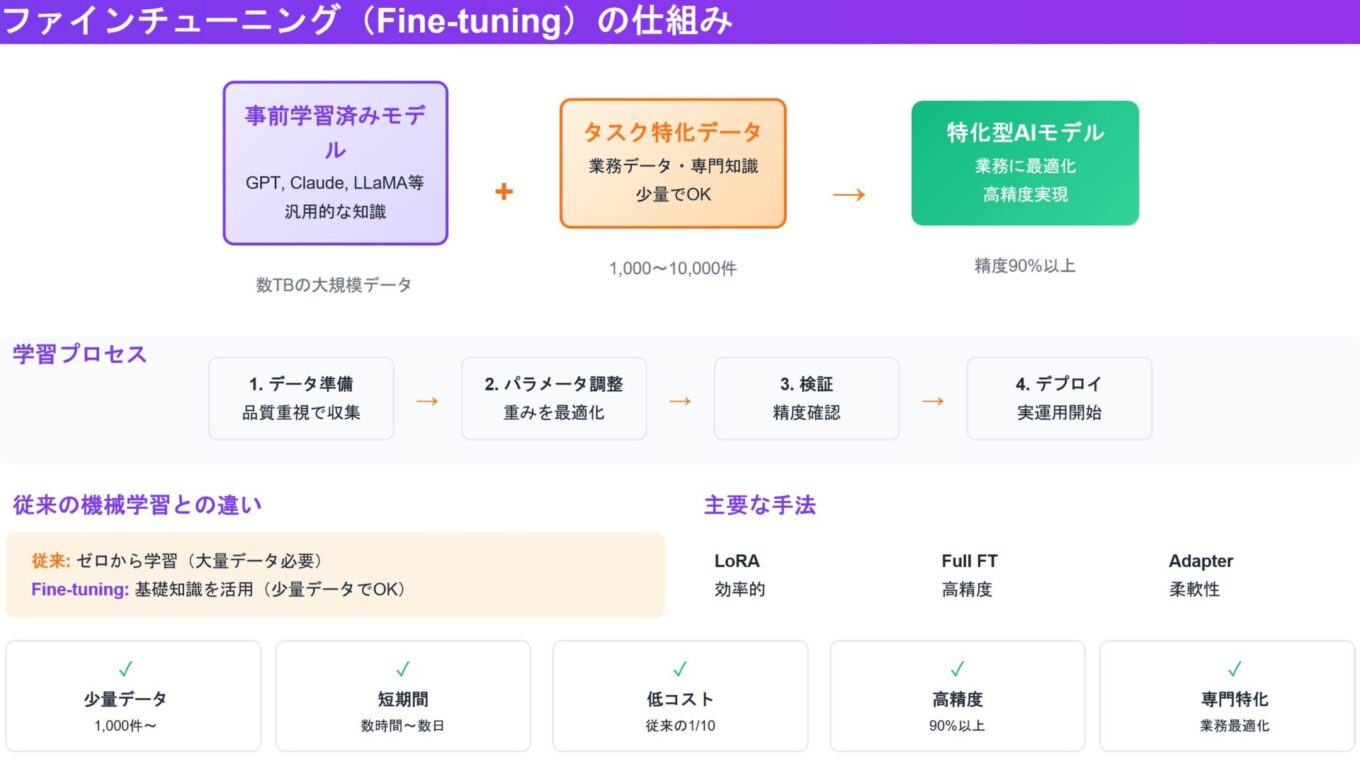 RAGとファインチューニングの違い：社内向けLLMシステムはどちらを選ぶべきか？ | ManPlus